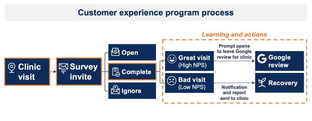 How Net Promoter Score programs can deliver greater ROI - SATOV Consultants