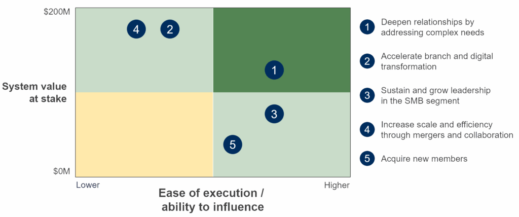 Canadian Credit Unions: Charting a course toward long-term resilience ...