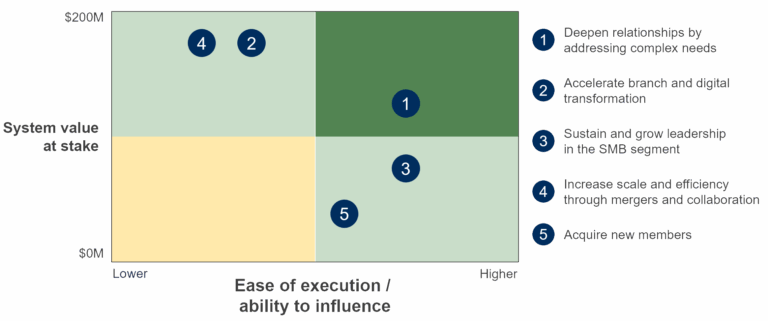 Canadian Credit Unions: Charting a course toward long-term resilience ...